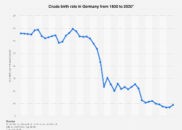 Germany: crude birth rate 1800-2020| Statista