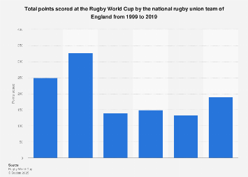 Rugby World Cup: points scored by England 1999-2019| Statista