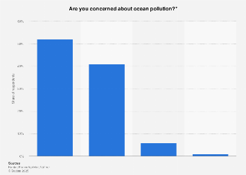 France: people concerned by ocean pollution 2019| Statista