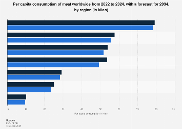 Per capita consumption of meat worldwide by region 2034| Statista