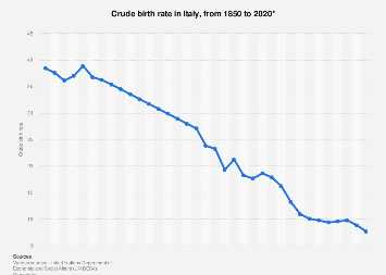 Italy: crude birth rate 1850-2020| Statista
