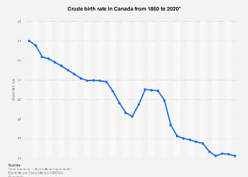 Canada: crude birth rate 1860-2020| Statista