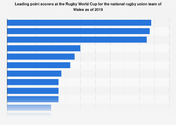 Rugby World Cup: top scorers Wales as of 2019| Statista