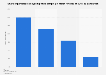 Camping: share of participants kayaking in North America 2018| Statista