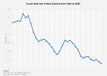 New Zealand: crude birth rate 1850-2020| Statista