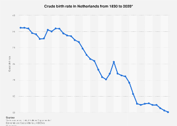 Netherlands: crude birth rate 1830-2020| Statista