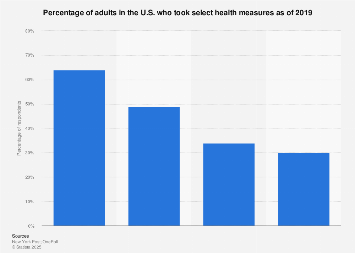 Health measures among adults U.S. 2019 | Statista