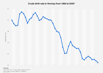 Norway: crude birth rate 1800-2020| Statista
