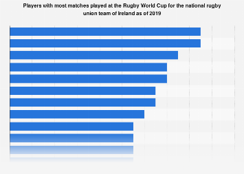 Rugby World Cup: most matches played for Ireland as of 2019| Statista