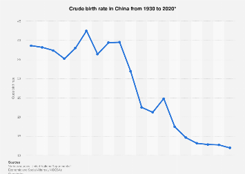 China: crude birth rate 1930-2020| Statista
