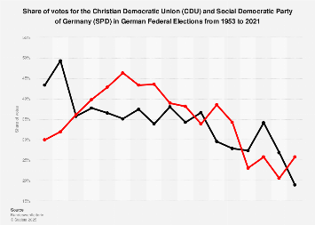 Germany: CDU & SPD vote share by election 1953-2021| Statista