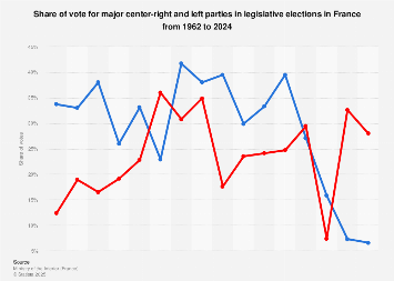 Share of vote for center-right and left parties in France 1962-2024 ...