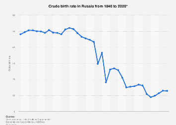 Russia: crude birth rate 1840-2020| Statista