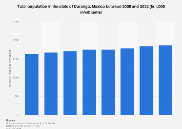Mexico - Total population in Durango | Statista