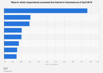 Indonesia: how to connect to the internet 2019| Statista