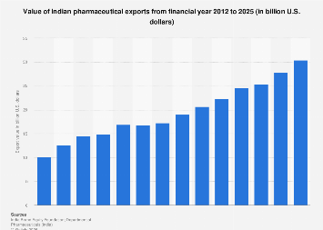 India: pharmaceutical exports value 2025| Statista