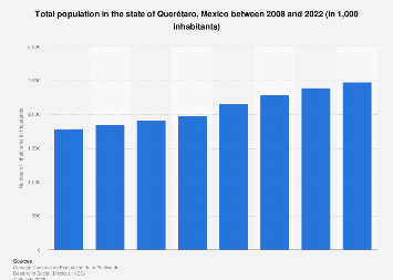 Mexico - Total population in Querétaro | Statista
