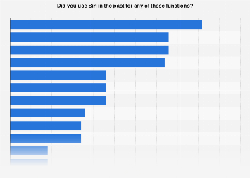Usage of Siri's functions in the U.S. 2019| Statista