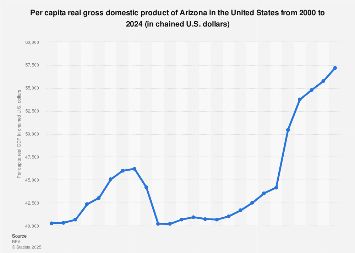 Arizona per capita real GDP U.S. 2000-2024| Statista