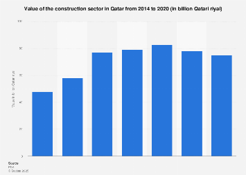Qatar: construction sector value 2020| Statista