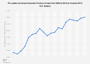 Iowa: per capita real GDP 2000-2019| Statista