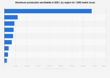 Global aluminum production by region 2021| Statista