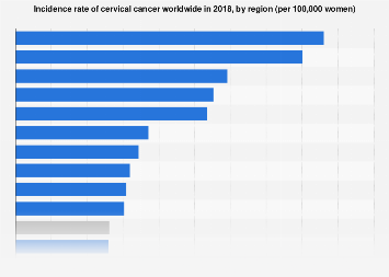 Cervical cancer incidence rates by region worldwide 2018| Statista