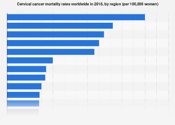 Cervical cancer mortality rates by region worldwide 2018| Statista