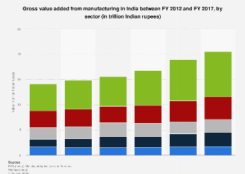 India - GVA from manufacturing by sector 2017| Statista