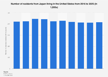 Japan: number of Japanese residents in the United States 2024| Statista