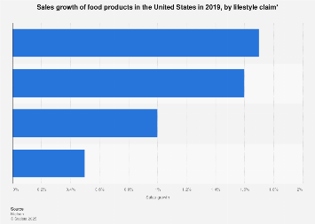 Food product: sales growth, by lifestyle claim U.S. 2019 | Statista