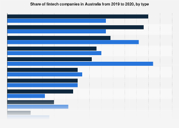 Australia: fintech business share by type 2020| Statista