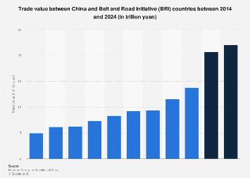 China: trade volume with BRI countries 2024| Statista