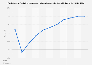 Taux d'inflation en Finlande 2014-2024 | Statista