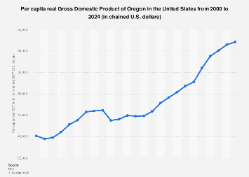 Oregon per capita real GDP U.S. 2000-2024| Statista
