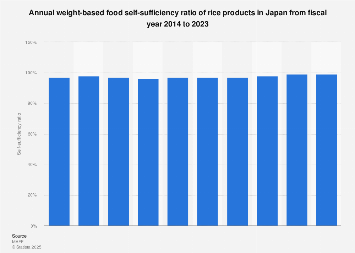 Japan: rice self-sufficiency ratio 2023| Statista