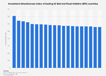 Attractiveness of BRI countries for investment 2018 | Statista