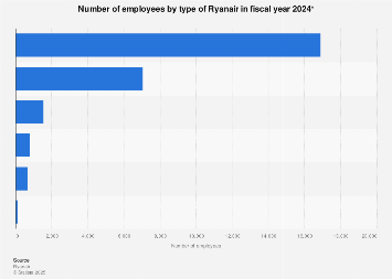Ryanair: employment figures by type 2024| Statista