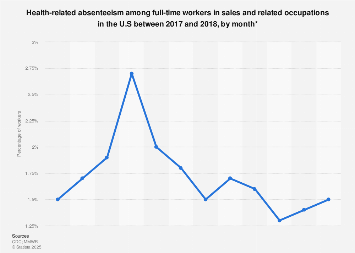 Health-related workplace absenteeism among full-time sales workers U.S ...