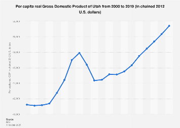 Utah: per capita real GDP 2000-2019| Statista