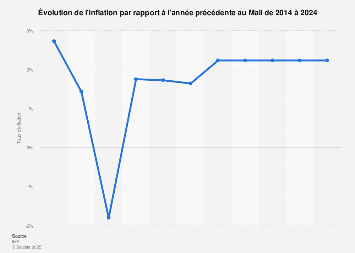 Taux d'inflation au Mali 2014-2024| Statista