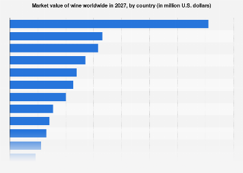 Global: market value of wine, by country 2027| Statista