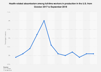 Health-related workplace absenteeism among full-time workers in ...