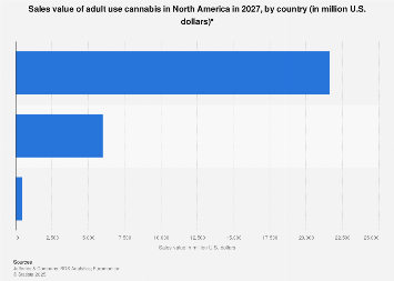 Adult use cannabis: sales value, by country North America 2027 | Statista