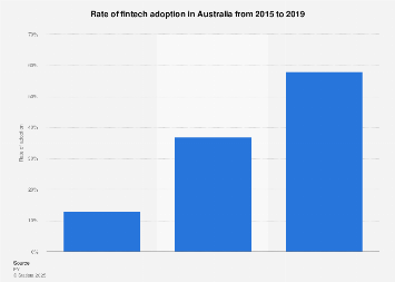 Australia - fintech adoption rate 2019| Statista
