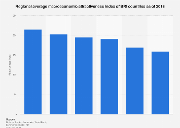 Macroeconomic attractiveness of BRI countries for investment by region ...
