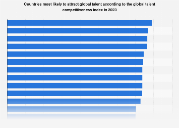 Global talent competitiveness index: leading countries 2023| Statista