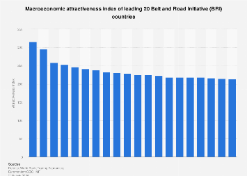 Macroeconomic attractiveness of BRI countries for investment 2018| Statista
