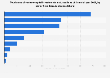 Australia: venture capital investments by sector 2024| Statista