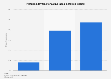 Favorite day time for eating tacos Mexico 2018| Statista
